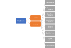 Business Architecture Value Streams and Process Maps: How they relate?