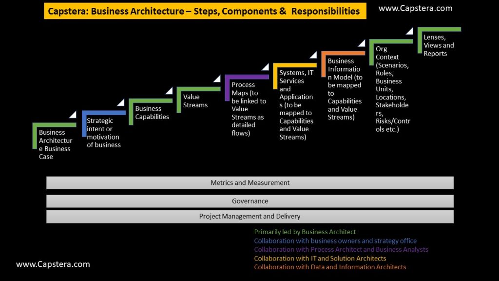 Business Architecture Diagram: Summary of key components and steps - EU ...