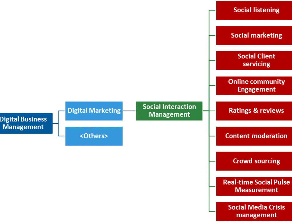 Banking Business Capabilities Model - A capability map for a bank