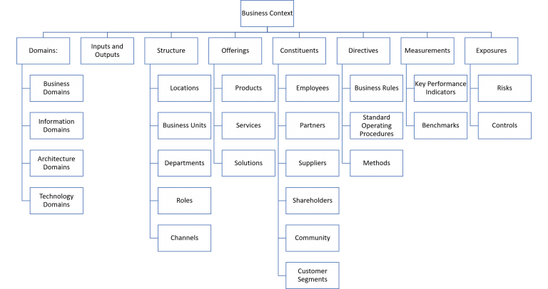 Business Architecture Model: Components and Elements