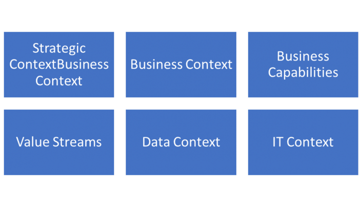 Business Architecture Model: Components and Elements